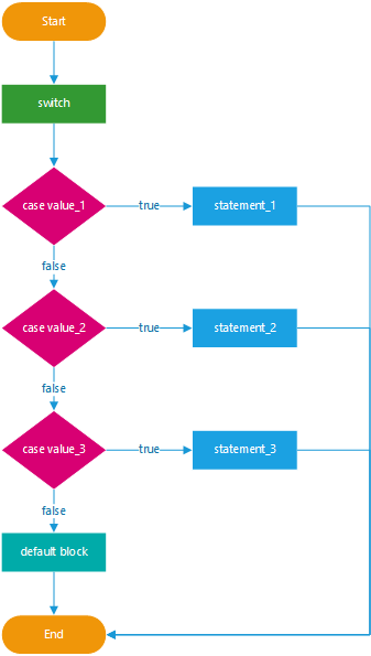 JavaScript Switch Case Statement With Practical Examples