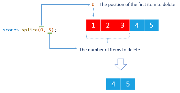 JavaScript Array Splice Delete Insert And Replace Elements