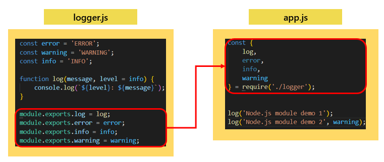 How To Create Nested Modules Node Js Adnantech Riset